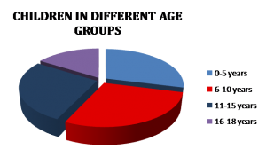 Children In India - Statistical Information | Toybank