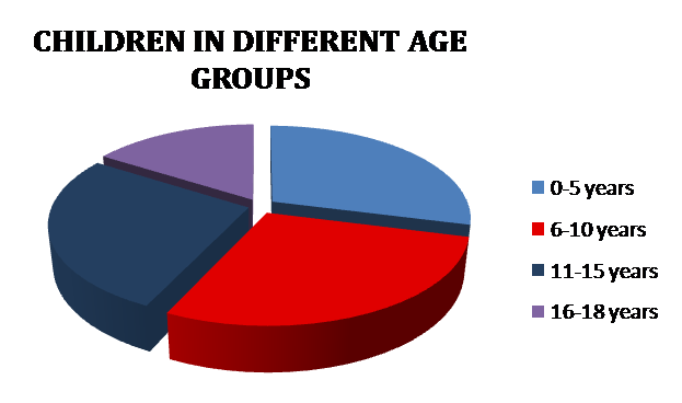 Children In India – Statistical Information - Toybank